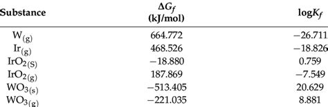 Thermodynamic Reaction Equilibrium Constants Of Various Substances At