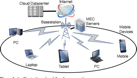 Figure 1 From Computation Offloading And User Clustering Game In Multi