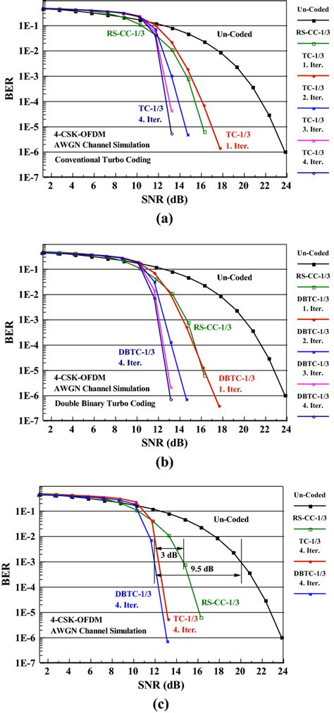 Ber Snr Performance Results Over Csk Ofdm Awgn Channel A Un Coded
