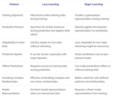 Eager Learning And Lazy Learning In Machine Learning