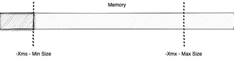 difference in used committed and max heap memory baeldung