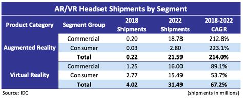 Idc Ar Headset Prevalence Is Still A Few Years Out Display Daily