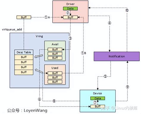 一文分析linux虚拟化kvm Qemu之virtqueue 知乎