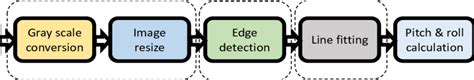 Proposed Algorithm For Attitude Determination Of Leo Satellites Download Scientific Diagram