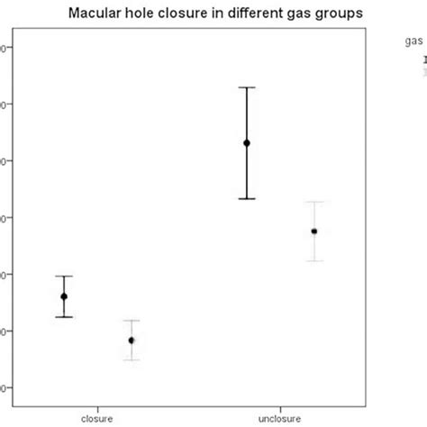 Macular Hole Closure In Different Gas Groups Spss Error Bar Chart