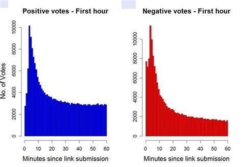 Basic Frequency Plots For A Month S Worth Of Voting Activity In 2009