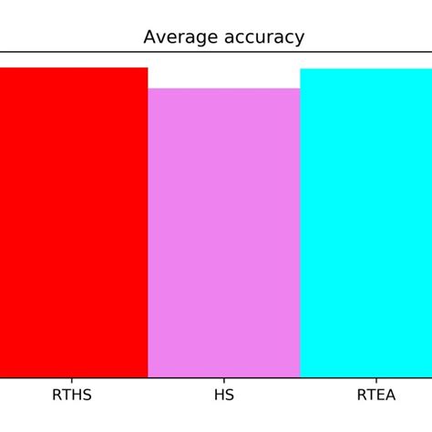 graphical comparison of average accuracies achieved by rths algorithm