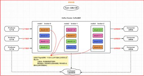 kafka的命令使用和javaapi的操作和核心机制详解 java查询kafak各项指标api csdn博客