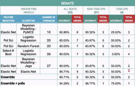 2018 Midterm Forecasting Model Analysis How Well Did We Do Decision Desk Hq