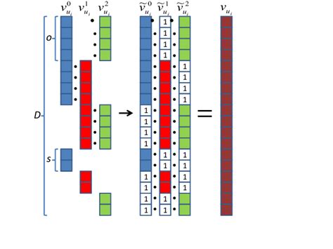 Example Of A User Latent Factor Vector Construction For O 4 S 2 Download Scientific