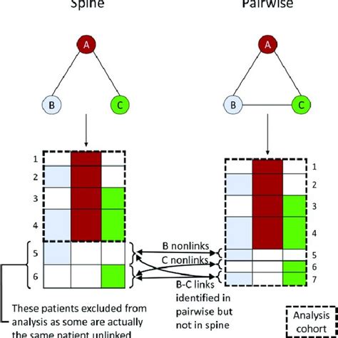 Illustration Of Spine Linkage Vs Pairwise Linkage Classification Of Download Scientific
