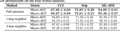 Figure 1 From Dynamic Graph Representation Learning Via Graph Transformer Networks Semantic