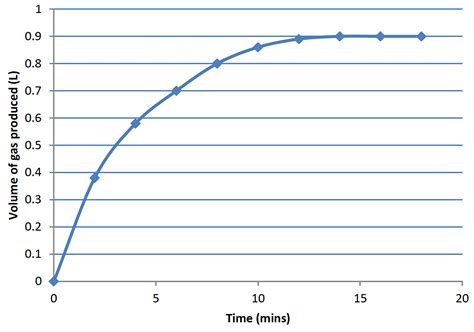 Reaction Rates And Collision Theory Hsc Chemistry Science Ready