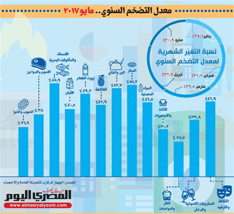 معدل التضخم السنوي مايو2017 المصري اليوم