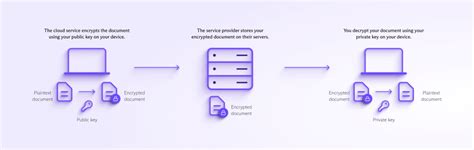 What Is Zero Knowledge Cloud Storage Proton