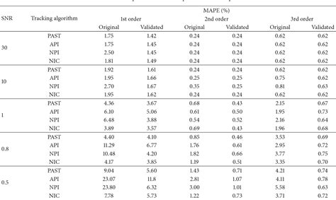 Table 1 From Time Varying Modal Parameters Identification By Subspace