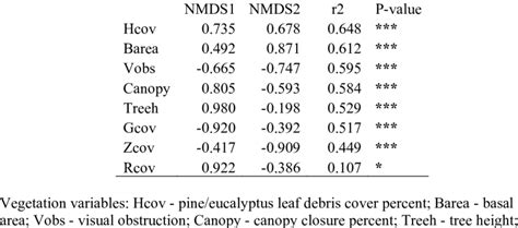 Correlation R 2 Of Vegetation Structure Variables With Plantation Download Scientific
