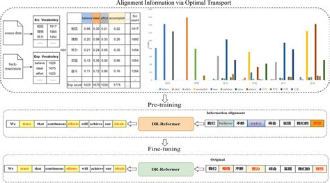 The Proposed OTAP Method The Source Vocabulary And The Extended