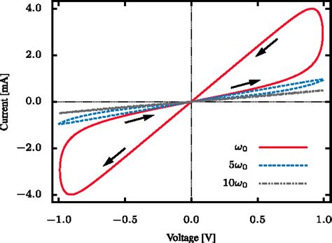 Table Iv From Hybrid Memristor Cmos Memos Based Logic Gates And Adder
