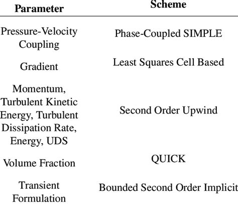 Numerical Schemes Used For Simulation 44 Download Scientific Diagram
