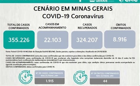 Boletim Epidemiológico De Minas Gerais Aponta Novos 1915 Casos Em Todo