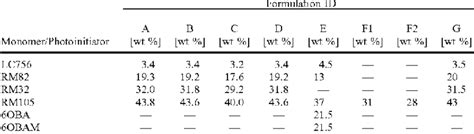 Formulations Of Lcp Coating Mixtures Download Scientific Diagram