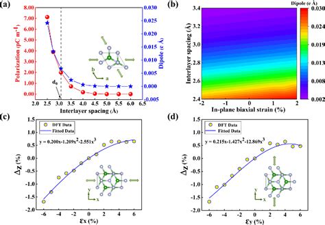 Figure 1 From Anomalous Ferroelectricity And Double Negative Effects In