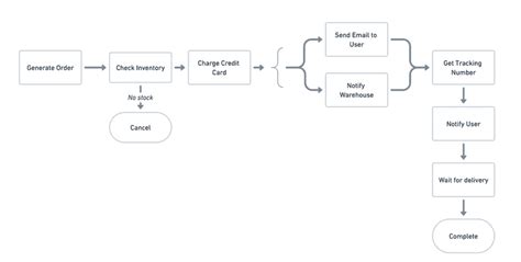 Workflows As A Distributed Transactional Backend Orkes Platform