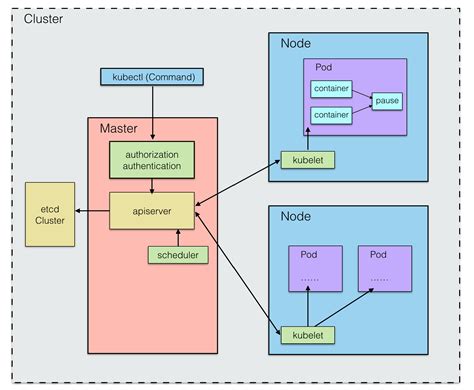 带着问题学 Kubernetes 架构 云计算 火龙果软件
