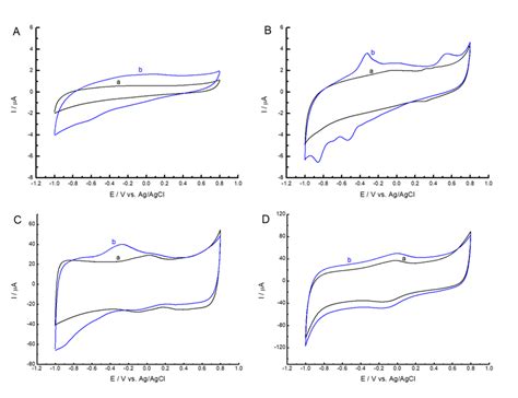 A Cyclic Voltammograms Of Gcmwcntspz3 Modified Electrodes In