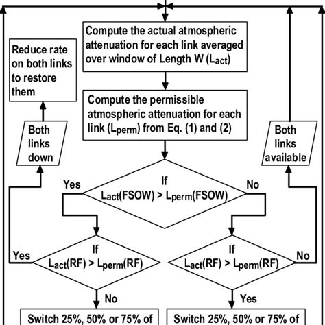Window Averaging Algorithm And Flowchart Download Scientific Diagram