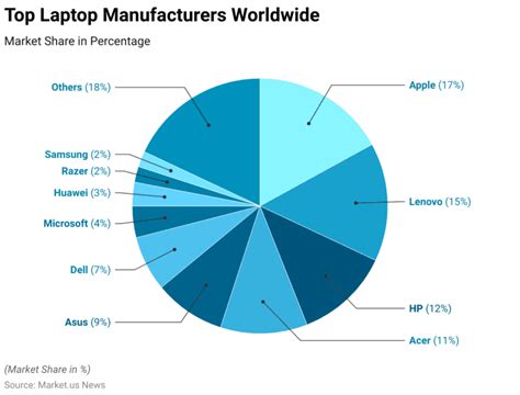 Laptop Statistics And Facts 2025