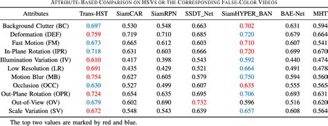 Table Iv From A Transformer Based Network For Hyperspectral Object Tracking Semantic Scholar