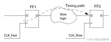 关于多周期约束multi Cycle的分析multicycle Csdn博客