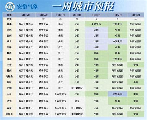 未来三天全省以晴到多云天气为主 22日至25日我省多阴雨天气地区大别山区江南