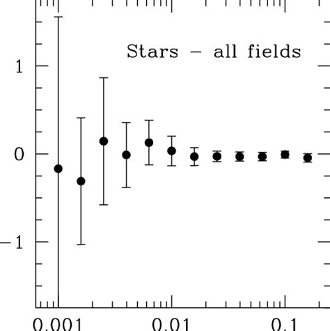 Plot of the correlation function ω θ for the total sample of stars in Download Scientific