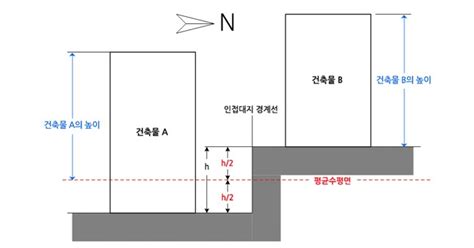 건축법건축물의 높이규정 네이버 블로그