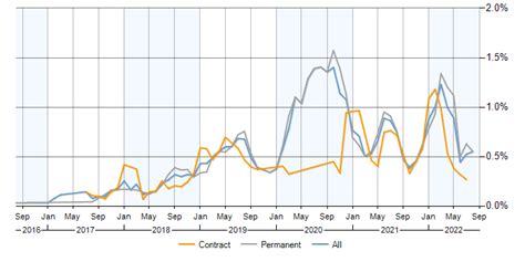 Aws Lambda Contracts In The Midlands Skill Sets And Contractor Rates