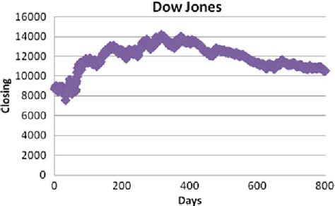 Figure 2 From Optimization Of Ensemble Neural Networks With Type 2 Fuzzy Integration Of