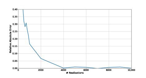 The Relative Error Of The Hsar As A Function Of R The Number Of Download Scientific Diagram