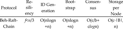 Of Previous Sharding Based Blockchain Protocols Download Scientific