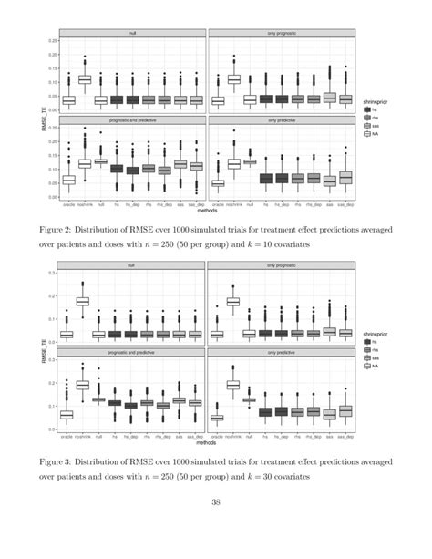 Identifying Treatment Effect Heterogeneity In Dose Finding Trials Using