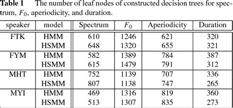 Figure 1 From Hidden Semi Markov Model Based Speech Synthesis System