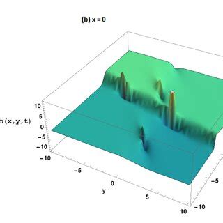 In This Graph Shows Three Wave Behavior With Different Fix Values Of Y Download Scientific