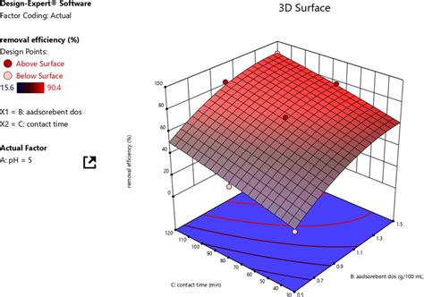 The Interaction Effect Of Adsorbent Dosage And Contact Time On Cr
