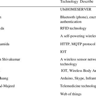 PDF Medicine Reminder And Monitoring System For Secure Health Using IOT
