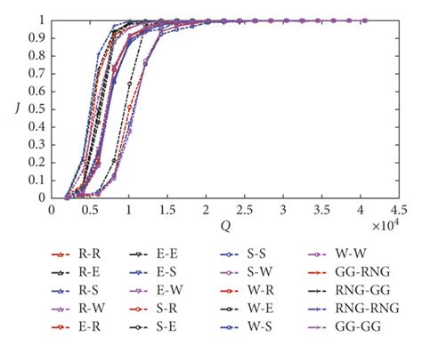 the influence of tunable parameter τ on multilayer networks with