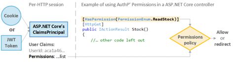 Finally A Library That Improves Role Authorization In ASP NET Core The Reformed Programmer