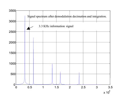Signal Spectrum After Demodulation Integration And Decimation