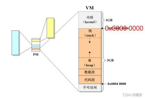 进程的内存分布进程内存 Csdn博客